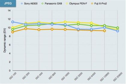 Lab tests: Dynamic range - Sony Alpha A6300 review - Page 5 | TechRadar