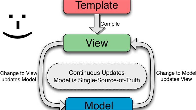 Beginner's guide to building web apps with AngularJS | Creative Bloq