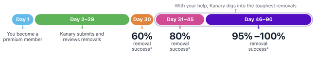 Kanary data removal service review | TechRadar