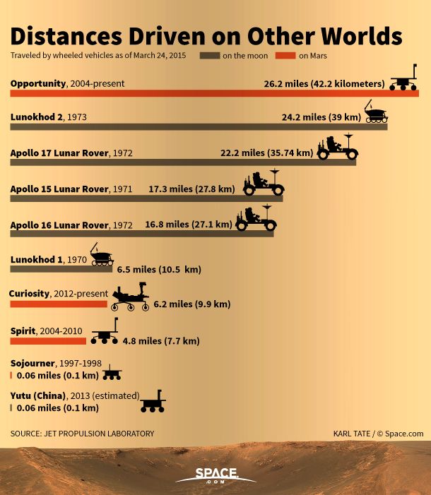 Distances Driven on Other Worlds (Infographic) | Space