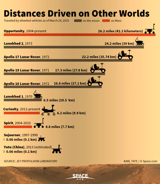 Distances Driven On Other Worlds Infographic Space Distances Driven On Other Worlds Infographic Space