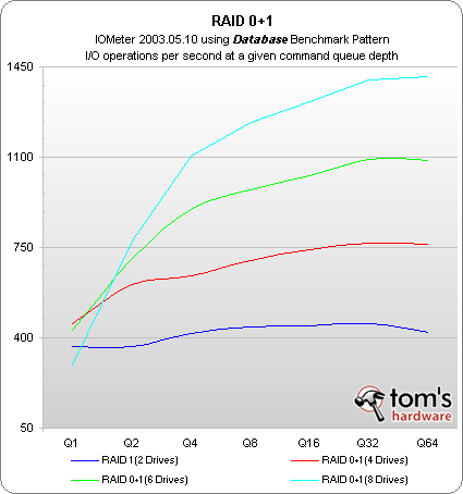 I/O Performance (RAID 0+1) - RAID Scaling Charts, Part 1 | Tom's Hardware