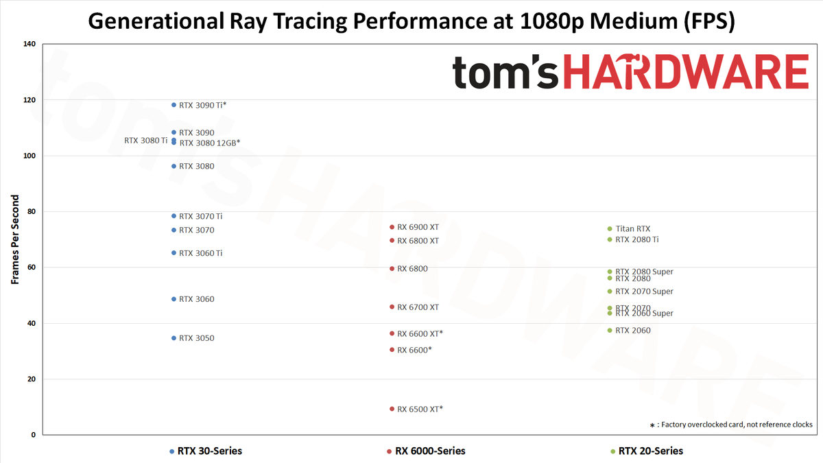 How to Buy the Right Graphics Card: A GPU Guide for 2022 | Tom's Hardware