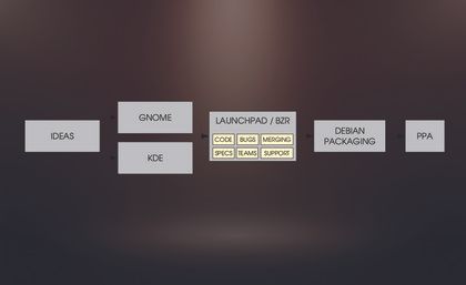 How to develop for Linux | TechRadar