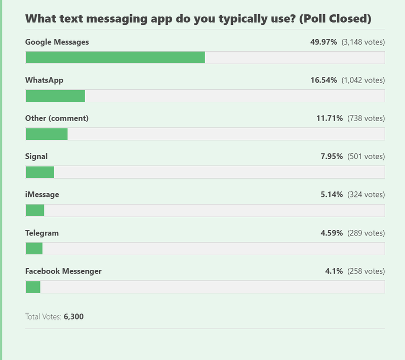 Our readers use Google Messages more than any other texting app ...