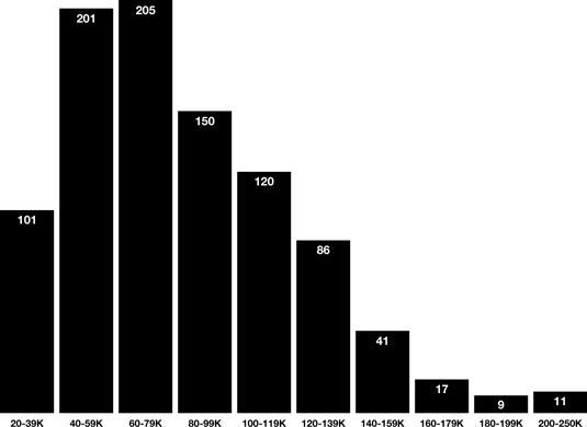 How does your pay compare with these design salaries? | Creative Bloq
