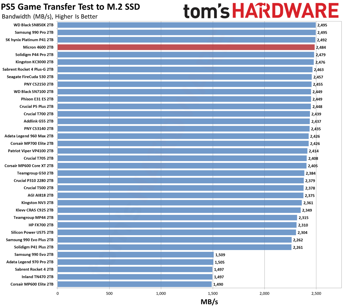 Micron 4600 2TB Performance Results - Micron 4600 2TB SSD Review: The New Baseline in SSDs ...