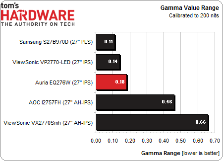 Results: Gamma And ANSI Contrast Ratio - Auria EQ276W 27" IPS Monitor ...