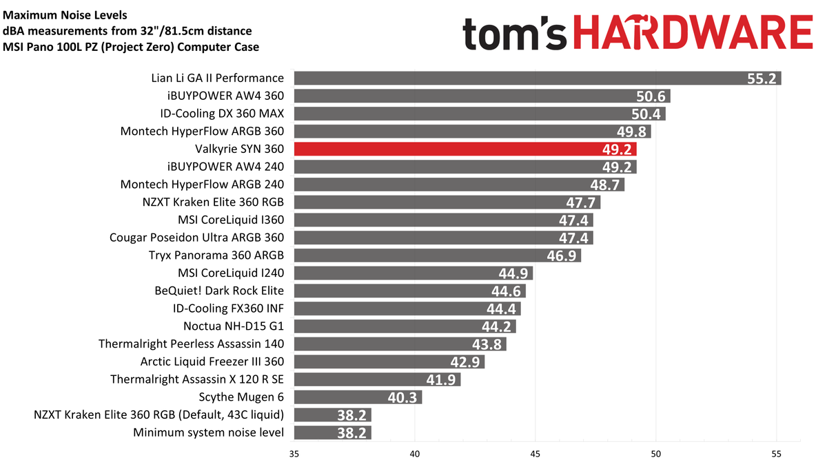 Benchmarks and Conclusion - Valkyrie Syn 360 AIO Liquid Cooler Review ...