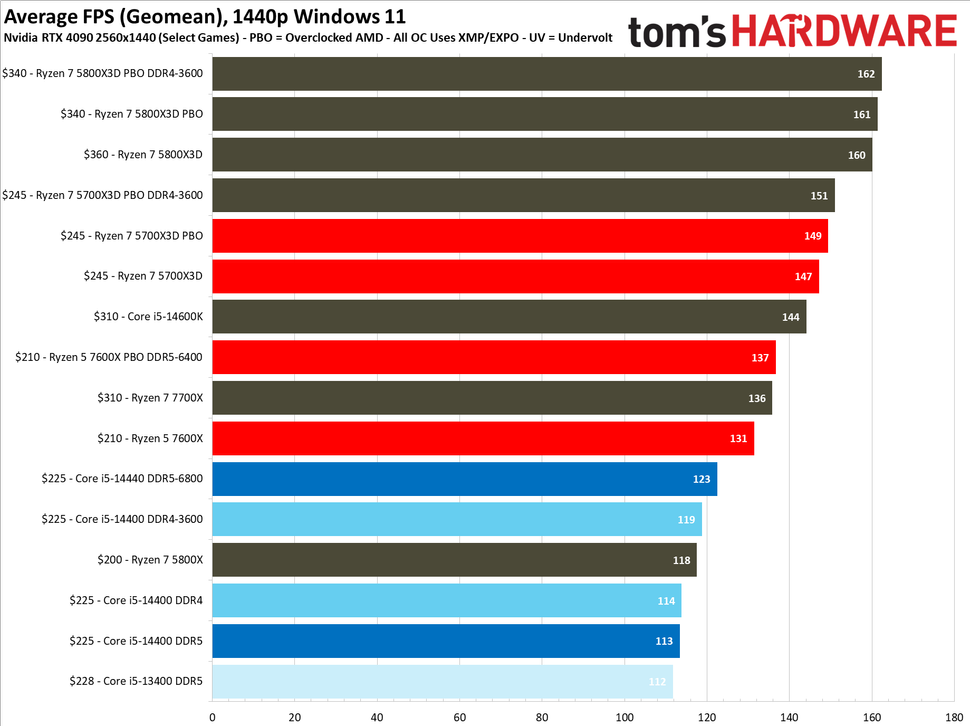 Intel Core i5-14400 Gaming Performance - Intel Core i5-14400 Review: Intel's value gaming chip ...