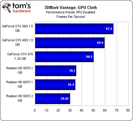 Benchmark Results: 3DMark Vantage - GeForce GTX 580 And GF110: The Way ...