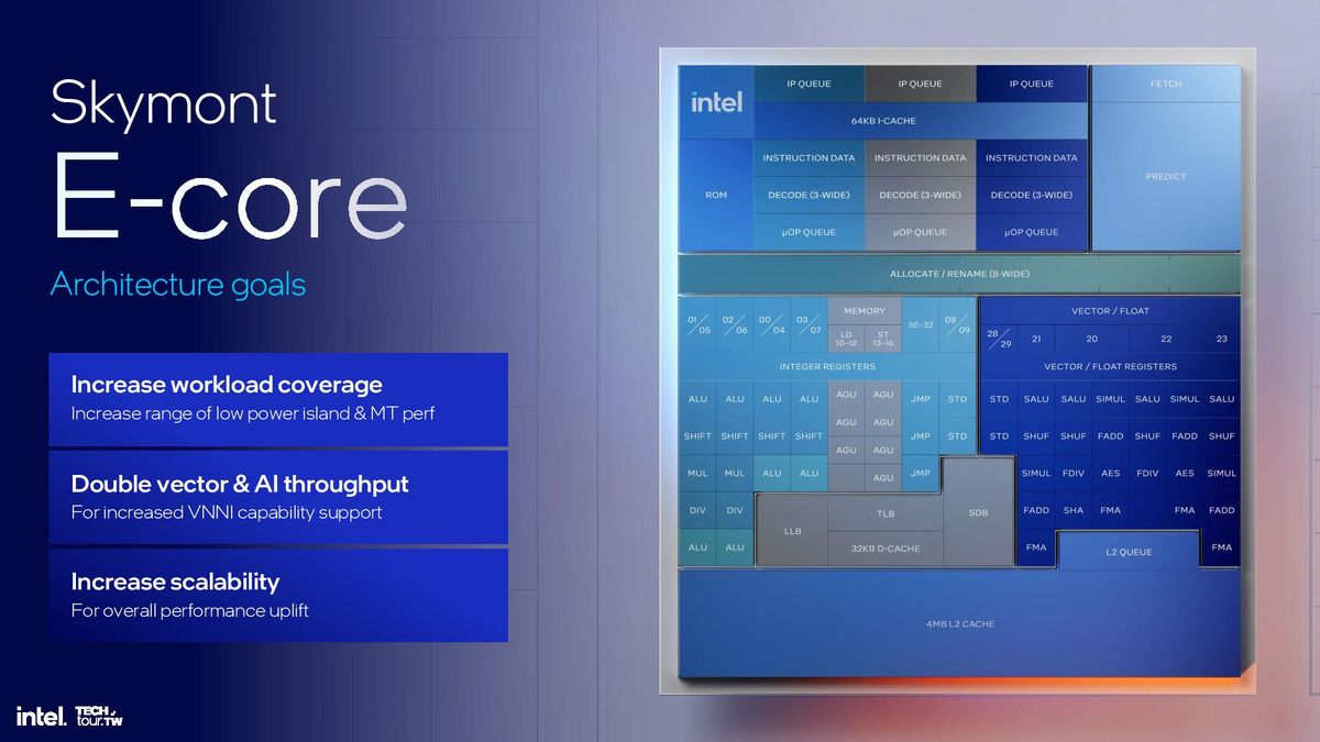 Intel Lunar Lake ‘Skymont’ E-core Microarchitecture - Intel unwraps ...