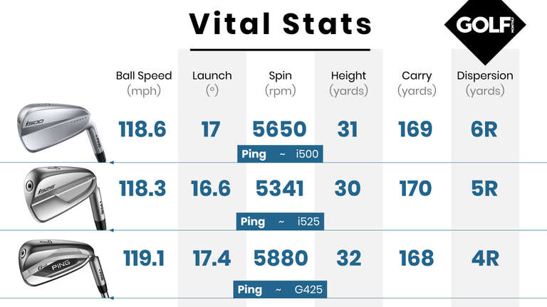 Ping i525 Iron Review | Golf Monthly