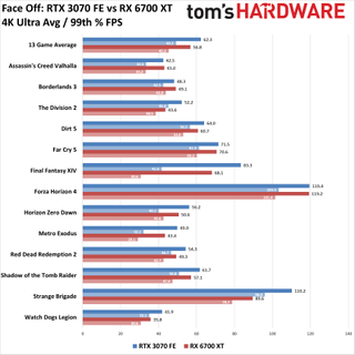 GPU Face Off: GeForce RTX 3070 vs Radeon RX 6700 XT | Tom's Hardware