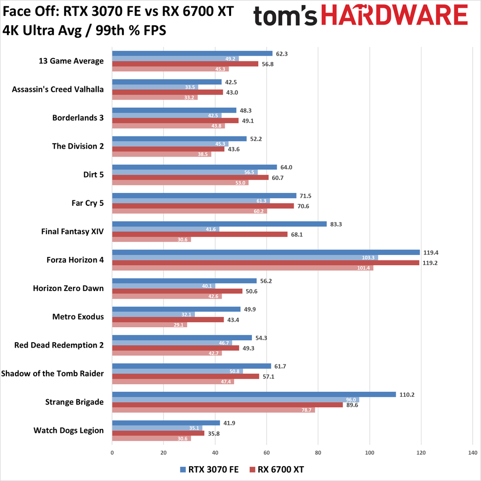 GPU Face Off: GeForce RTX 3070 vs Radeon RX 6700 XT | Tom's Hardware