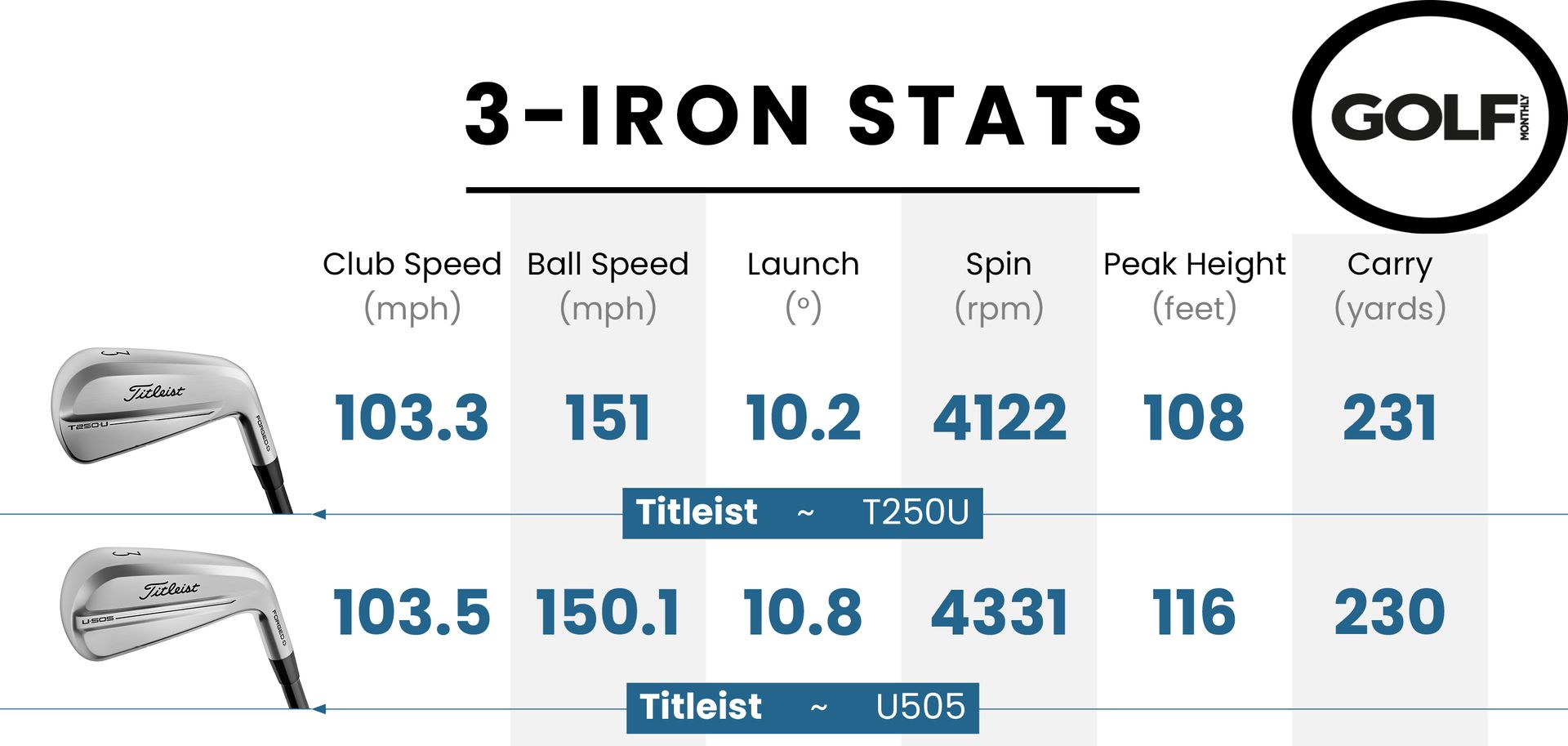 Titleist 2025 U505 Utility Iron Review | Golf Monthly