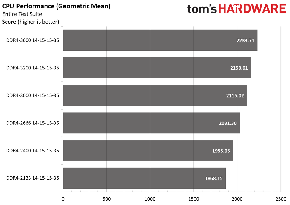 Will I notice a difference between 3200 & 3600 ram? : r/buildapc