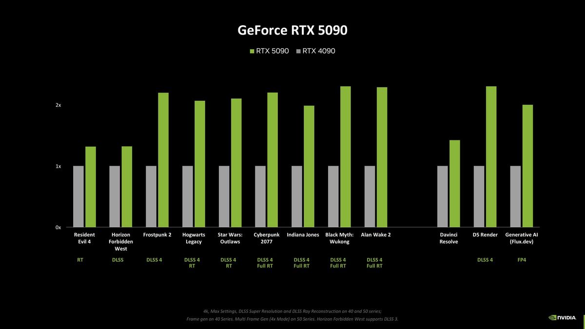 Here's how the new RTX 50-series cards perform against the previous ...