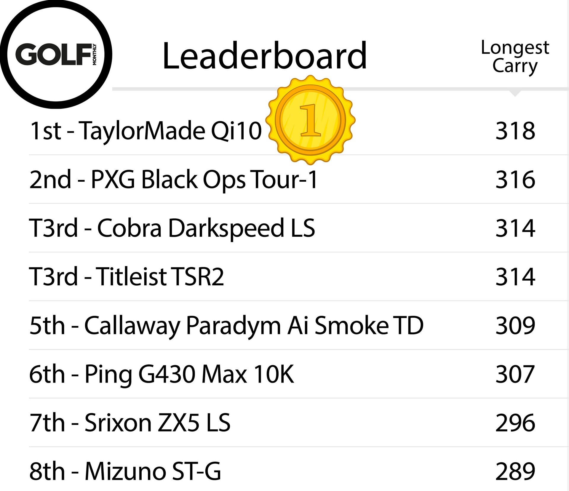 Which Is My Longest Driver Of 2024? Our Test Finds Out | Golf Monthly