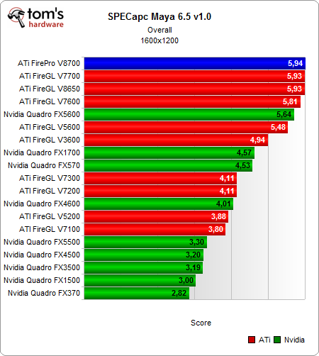 Maya Benchmarks - AMD FirePro V8700: High-End Workstation Graphics ...