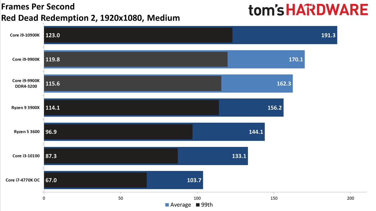 How Much CPU Does the GeForce RTX 3080 Need? | Tom's Hardware