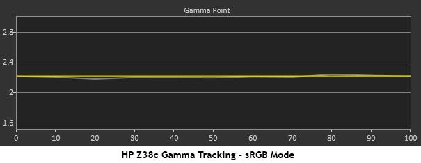 HP Z38c Grayscale, Gamma & Color