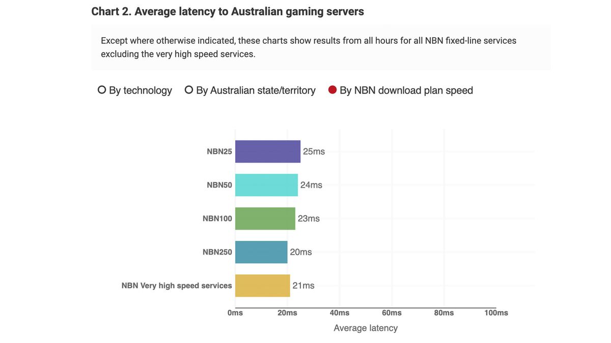 ACCC’s NBN report proves gamers paying for top speeds are wasting money ...