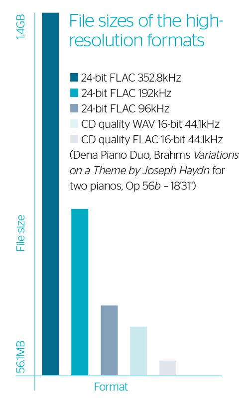 Forget MP3, and let's move on | What Hi-Fi?