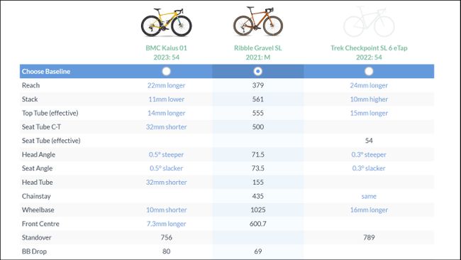 Ribble Gravel SL review: Is middle of the pack a bad thing? | Cyclingnews