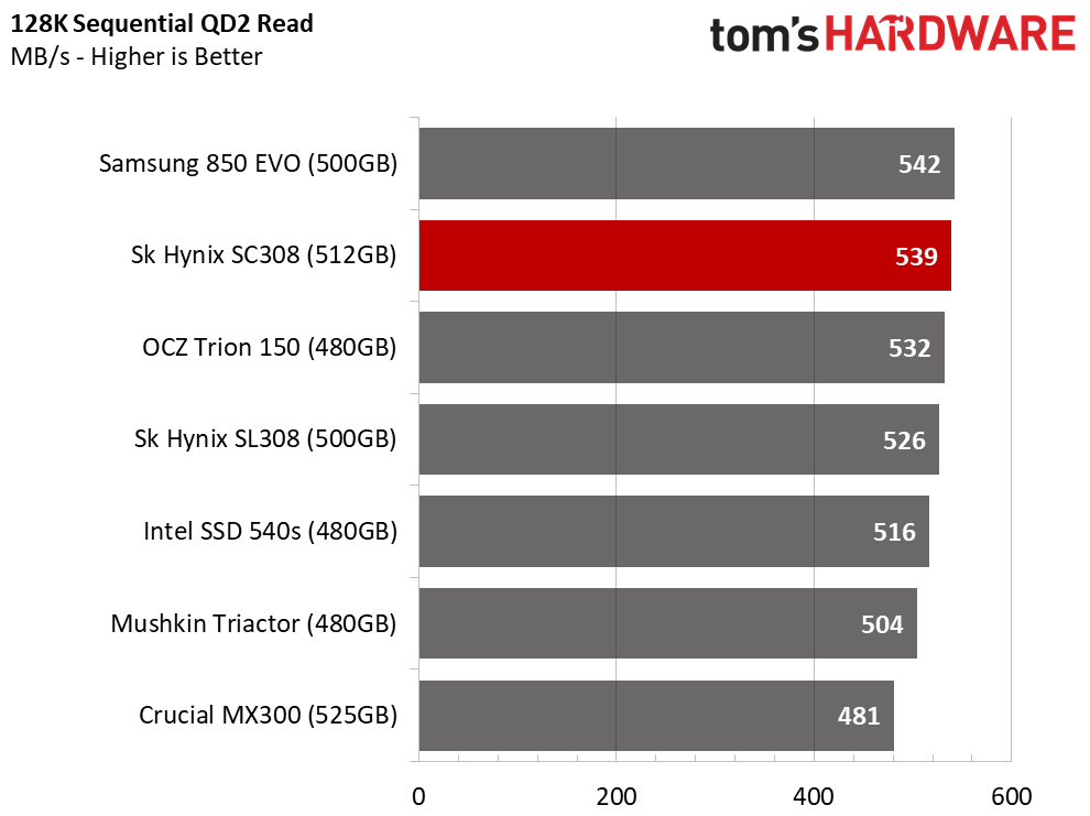 SK Hynix SC308 512GB Performance Testing