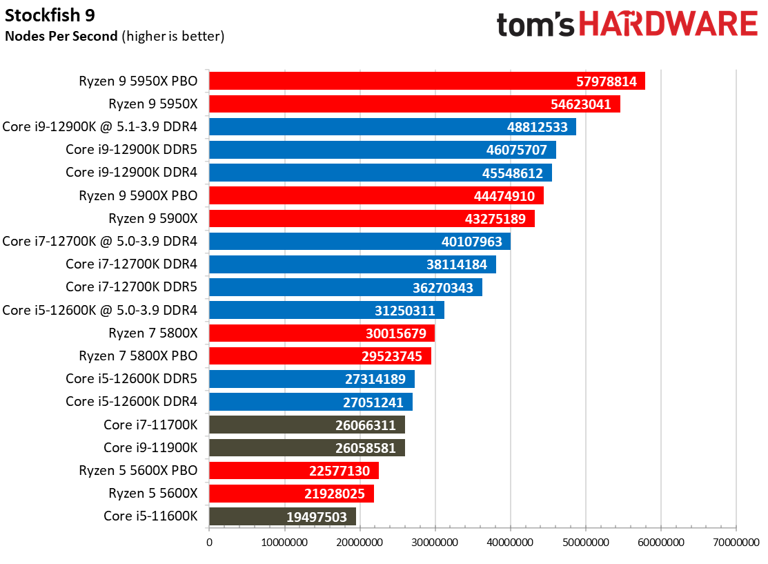 Intel Core i7-12700K Gaming Benchmarks - Intel Core i7-12700K Review: Taking the Shine Off Core ...
