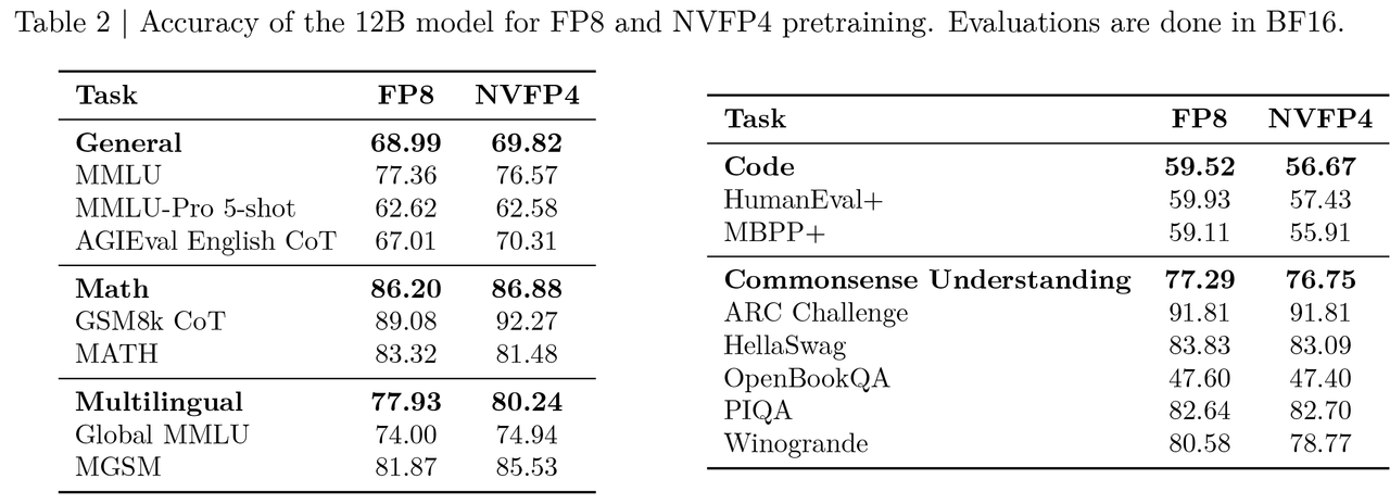 Nvidia details efficiency of the NVFP4 format for LLM training — new ...