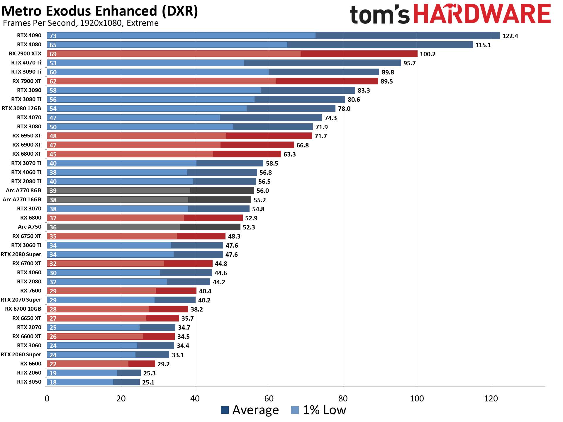 GPU Benchmarks and Hierarchy 2023: Graphics Cards…