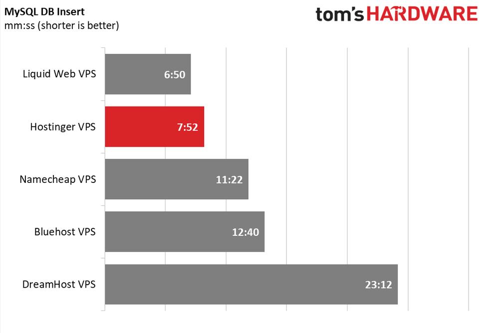 Best VPS Hosting Providers 2025: Virtual Private Servers Tested | Tom's ...