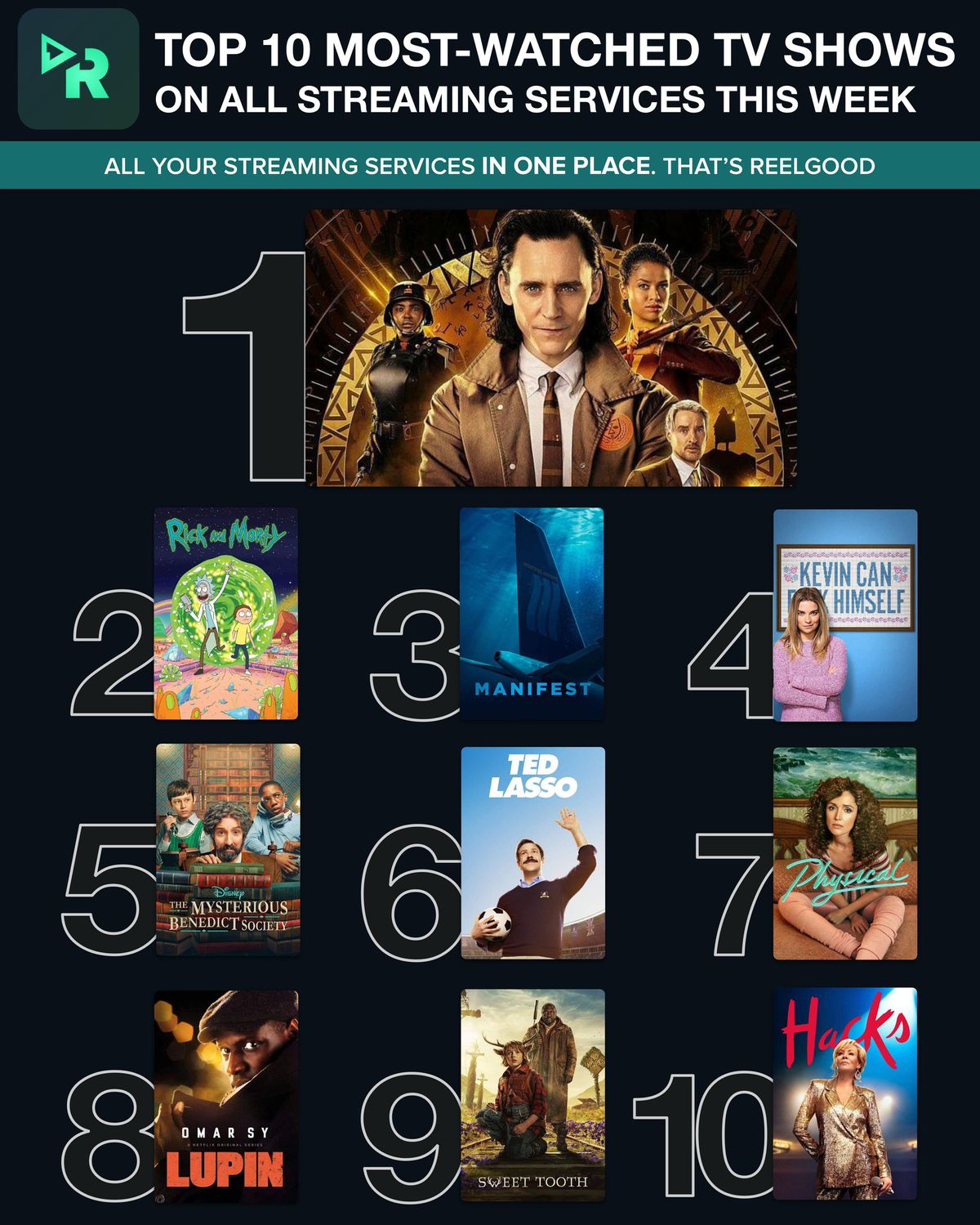 'Ted Lasso' still in the top 10 of U.S. TV shows ahead of season 2 | iMore