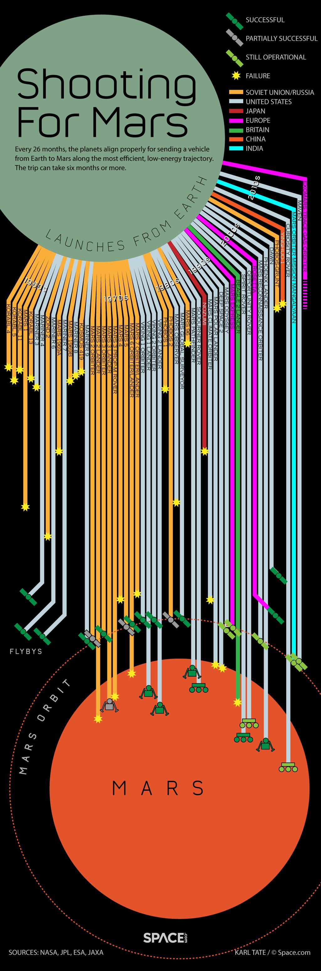 Red Planet Triumphs and Defeats: A History of Mars Missions | Space