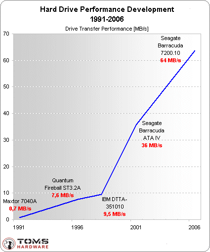 Performance Analysis - 15 Years Of Hard Drive History: Capacities ...