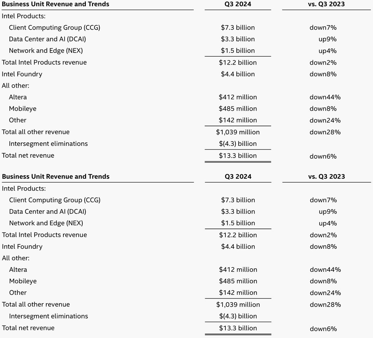 Intel lost $16.6 billion in Q3, reports $13.3 billion in revenue | Tom ...