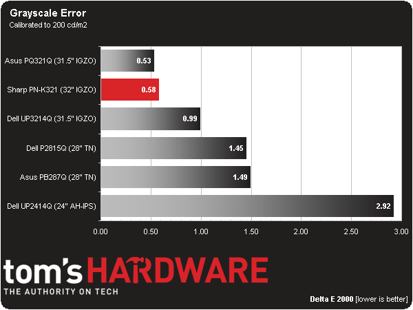 Sharp PN-K321 Grayscale Tracking And Gamma Response