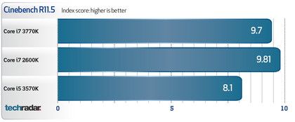 Benchmarks - Intel Core i7 3770K review - Page 2 | TechRadar