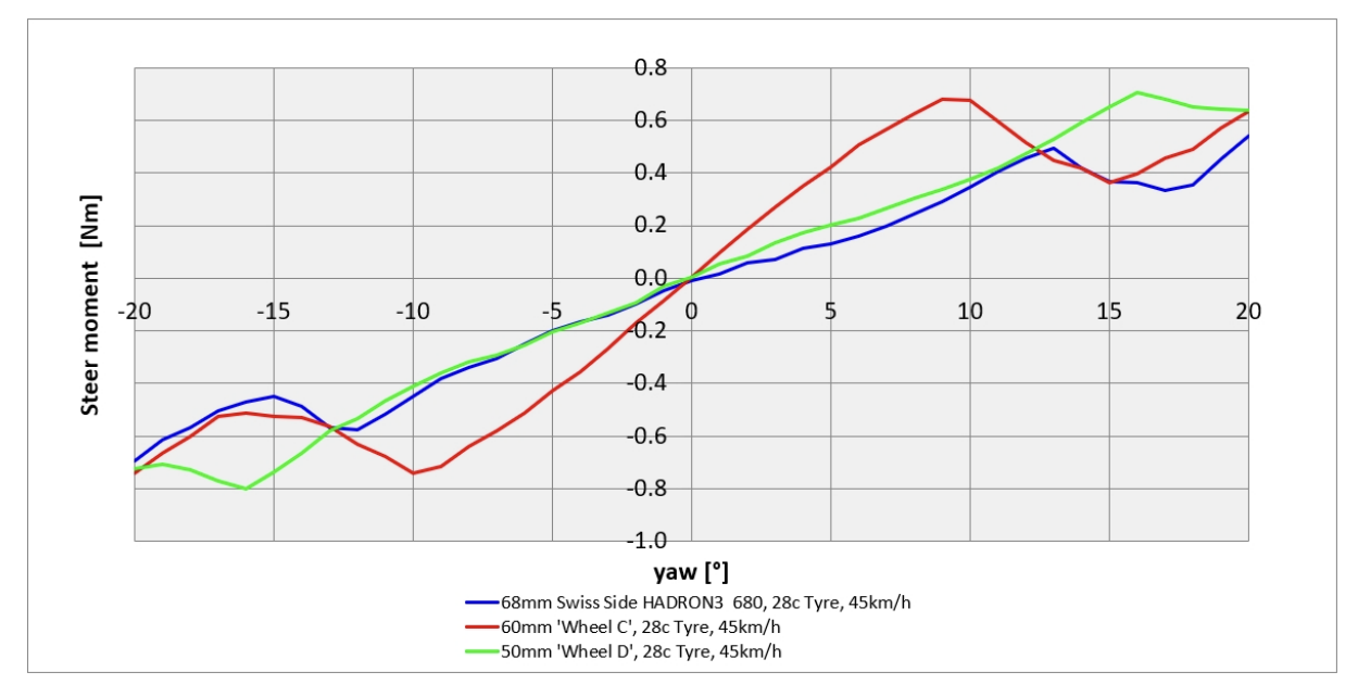 Swiss Side confirms impact of steering moment on poorly designed wheels, but insists its 68mm ...