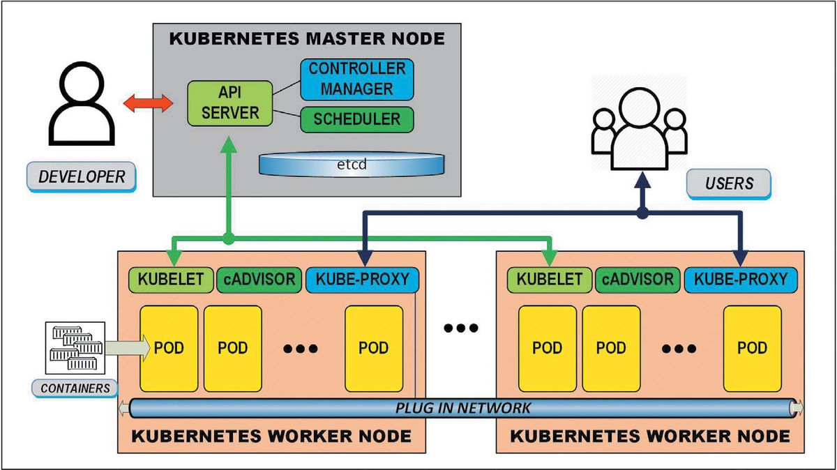 Kubernetes Automates Open-Source Deployment | TV Tech Kubernetes Automates Open-Source Deployment | TV Tech