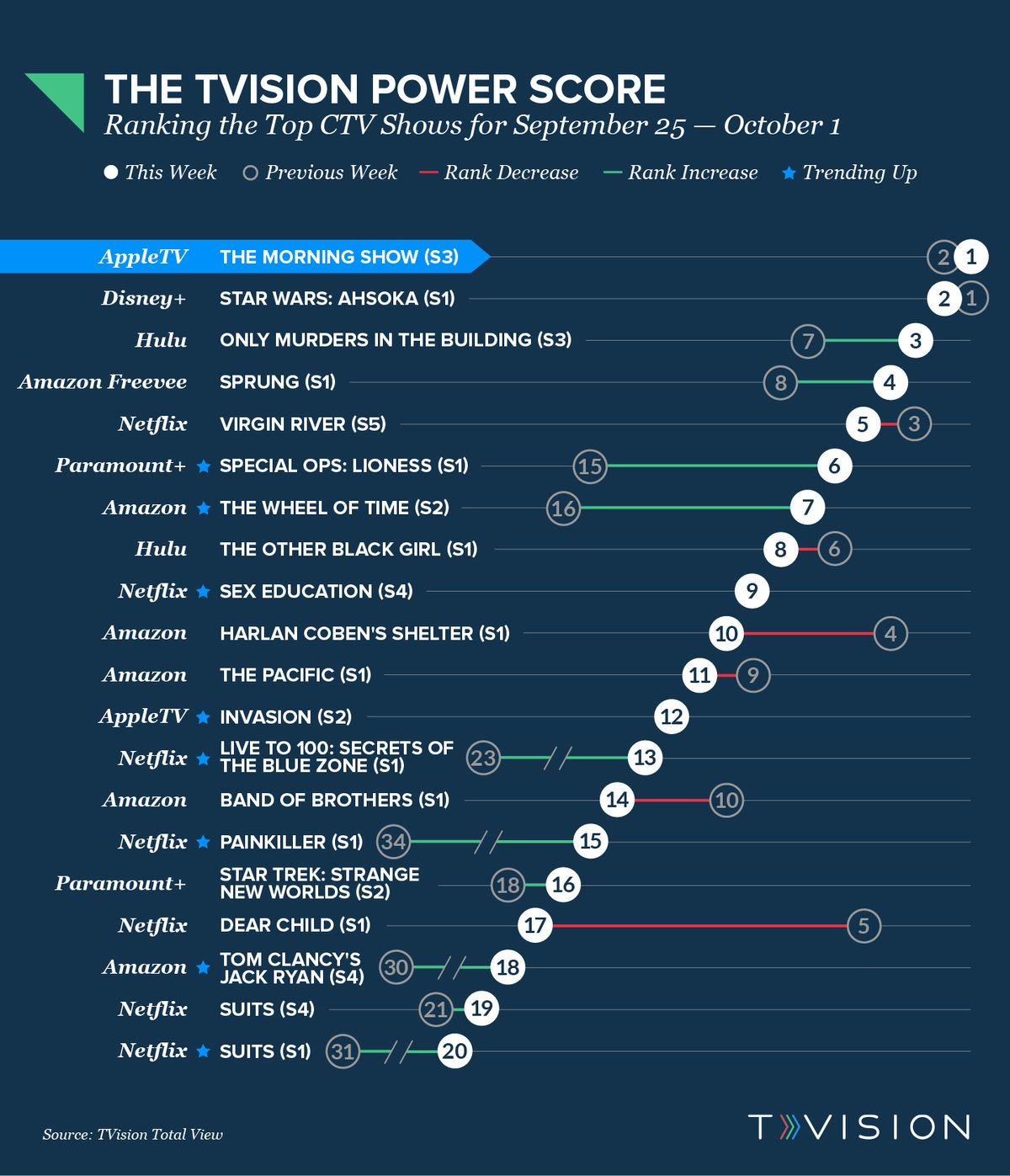 ‘Morning Show’ Returns To Top Of TVision Power Score Rankings | Next TV
