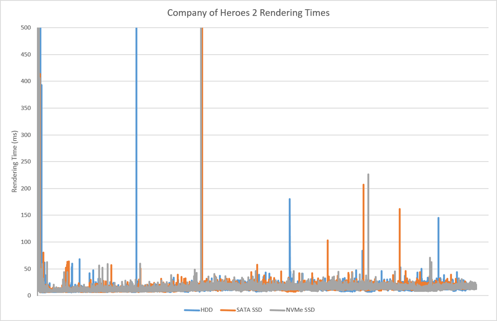 Game Performance Using Different Storage Media | PC Gamer