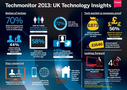 Britain is becoming a nation of techies, says latest research | TechRadar
