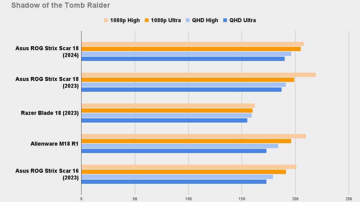 Asus ROG Strix Scar 18 (2024) review: "an iterative update that doesn't ...