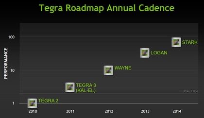 Nvidia Tegra 3: what you need to know | TechRadar