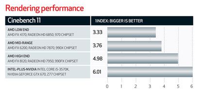 Verdict - Ultimate AMD PC: what to buy and how to build it - Page 6 ...