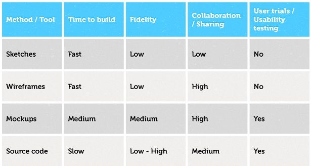 How to prototype an app design | Creative Bloq