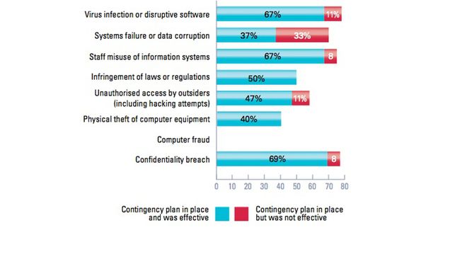 How to develop an IT contingency plan for your business | TechRadar